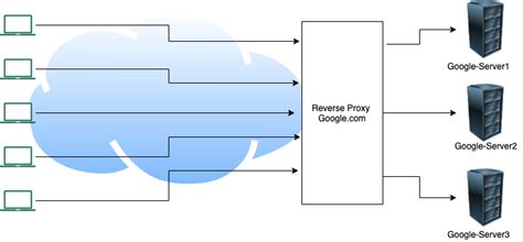 Reverse Proxy Pattern Cloudy For Sure