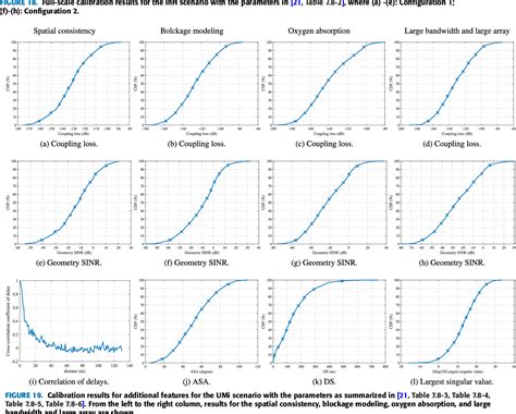 Figure From Flexible GPP MIMO Channel Modeling And Calibration With Spatial Consistency