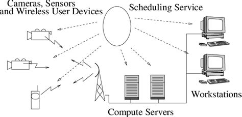 Figure 1 From User Specified Adaptive Scheduling In A Streaming Media