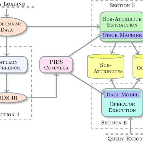 PIDS System Architecture Download Scientific Diagram