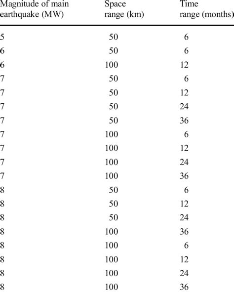 Magnitude And Space Time Range In Aftershock Prediction Models Download Scientific Diagram