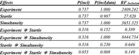 The Bayesian Model Averaging The Table Includes The Average Models Download Scientific Diagram