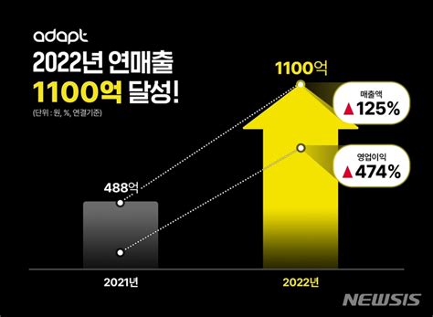 어댑트 올해 매출 1100억·영업이익 76억최대 실적 공감언론 뉴시스통신사