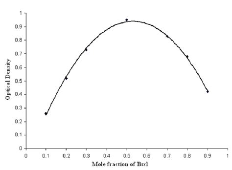 jobs method of continuous variation [dma] [bscl] 0 2 mol·l 2