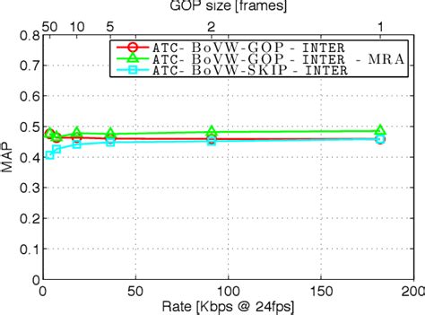 Figure 7 From Coding Local And Global Binary Visual Features Extracted From Video Sequences