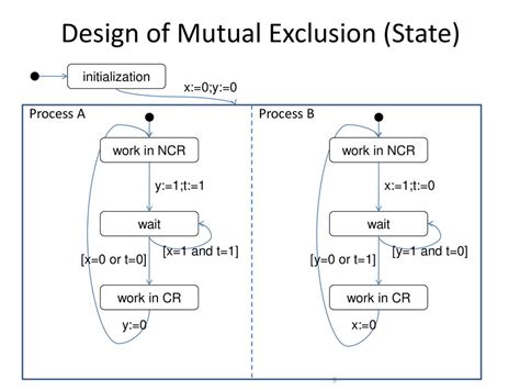 Model Checking Concurrent Systems An Example Mutual Exclusion Ppt Download