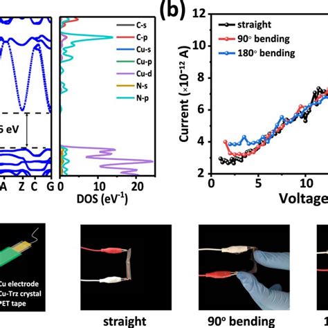 The Band Structure And Conductivity Of Crystal A Calculated Electronic