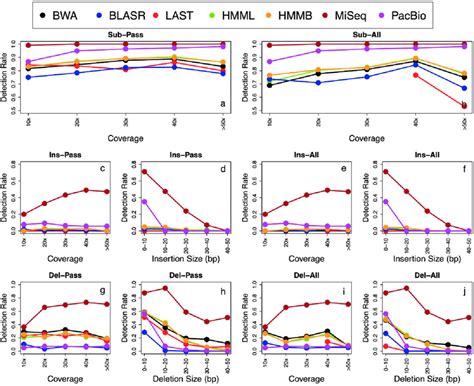 Detection Rate For Substitutions And Small Indels Summary Of The