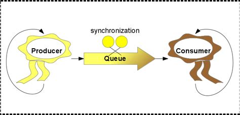 java producer consumer example handle concurrent read write crunchify