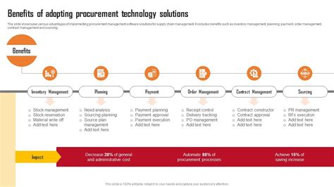Benefits Of Adopting Procurement Employing Automation In Procurement