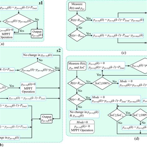 overview of various prrc strategies a strategy 1 s1 control with