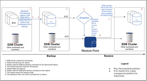 Edb Docs Solution Summary
