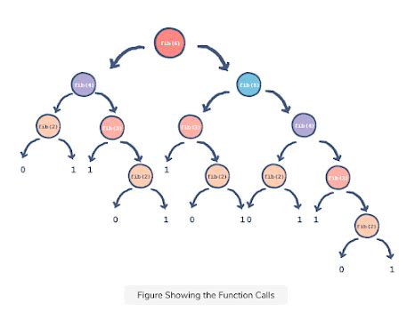 Top Java Programs For Coding And Programming Interviews Java