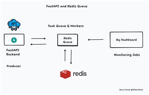 building a scalable app with fastapi redis queue and rq dashboard jcharistech