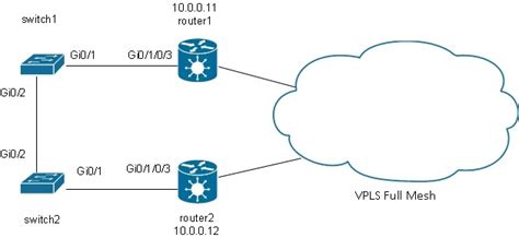 IOS XR L VPN Services And Features Cisco