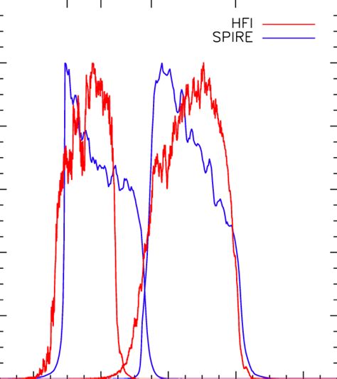 Spectral Response For The Planckhfi 545 And 857 Ghz Filters Red And Download Scientific