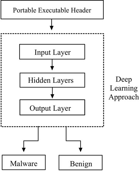 General Structure Of The Malware Detection Model [3] Download Scientific Diagram