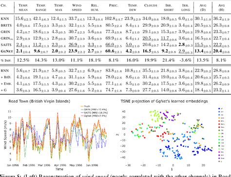 Figure 1 From Graph Based Virtual Sensing From Sparse And Partial Multivariate Observations