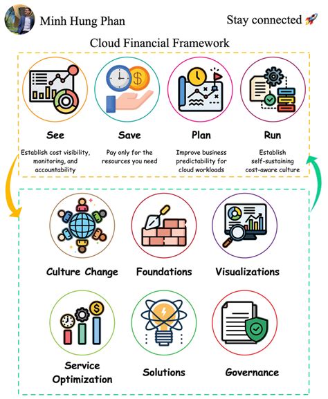 minh hung phan on linkedin cloudfinancialframework aws