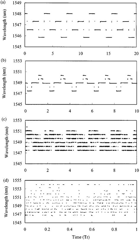 Coding Scheme Using Correlations In Wavelength Hopping Sequences Download Scientific Diagram