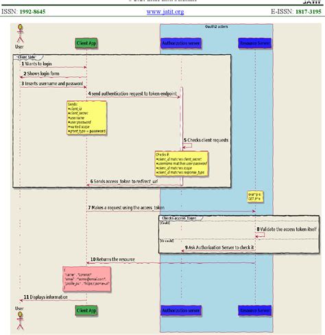 Figure 3 From Framework To Secure The Oauth 20 And Json Web Token For