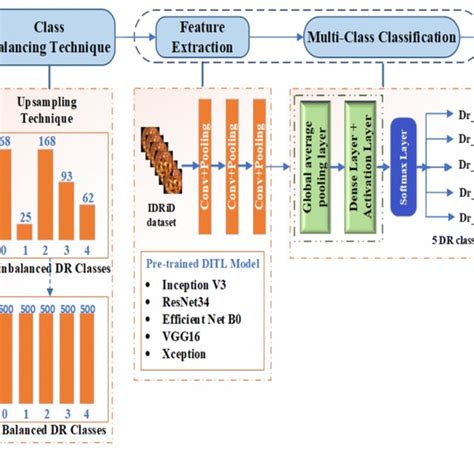 Modified Efficientnet B0 Architecture Download Scientific Diagram