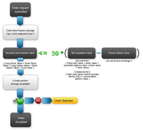 Calculating Margin Call Formula