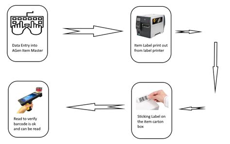 What Is The Process Flow On First Time Warehouse Labelling What You