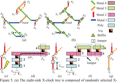 figure 2 from x architecture zero skew clock tree construction with