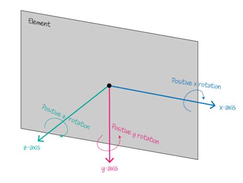 Rotate3d Css属性参考jquery之家 自由分享jquery、html5、css3的插件库