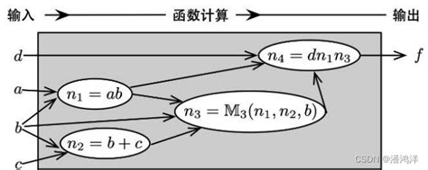 《逻辑综合logic Synthesis入门指南》technology Independent Csdn博客