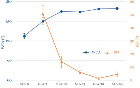 Static And Tilting Angles Of Sta Coated Samples Download Scientific Diagram