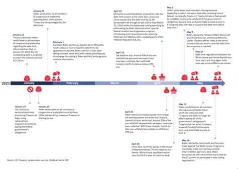Timeline Of The 2023 Usa Debt Limit Process Atchuthan Srirangan