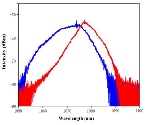 The Spectrum S Red Shift Trend Download Scientific Diagram