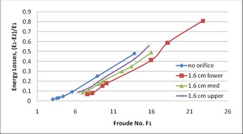 Variation Of Hydraulic Jump Height Ratio With Froudes Number Orifice Download Scientific