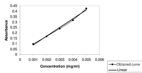 Calibration Curve Of Metformin Hydrochloride Between Absorbance Versus