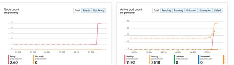 azure kubernetes service cluster autoscaler by haripraghash
