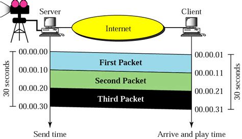 Time Relationship In A Jitter And Packet Loss Free System Download Scientific Diagram