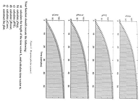 Write A Function That Calculates And Stem Plots The