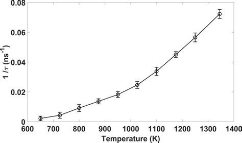 Plot of τ versus temperature extracted from the simulation results Download Scientific