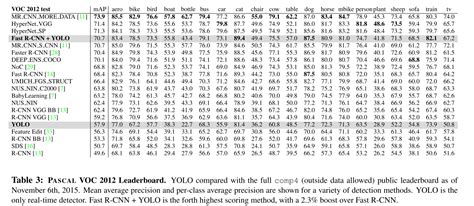 Yolov1官方论文全文翻译 附个人理解 You Only Look Once Unified Real Time Object Dete Csdn博客