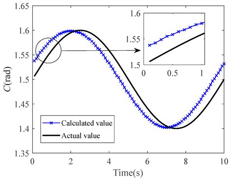 Photonics Free Full Text Detection Of Water Surface Acoustic Waves Using Sinusoidal Phase