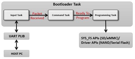 11 Uart Bootloader