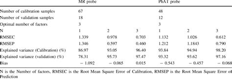 Summary Statistics Of The Partial Least Square Regression Models