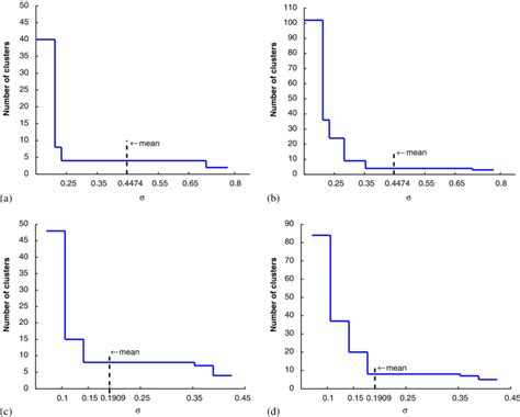 Number Of Modes For Each Nonparametric Method And For Each Data Set Download Scientific