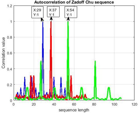 Understanding Zc Zadoff Chu A Comprehensive Guide Telcomatraining