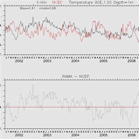 The Upper Panel Represents The Time Series Plot At The Mooring Buoys