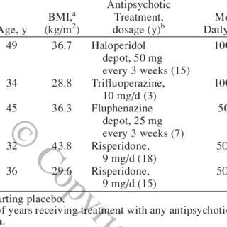 Sex Body Mass Index BMI And Pharmacologic Treatment Download Table