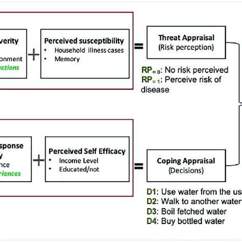 Framework Of Bayesian Networks Representing Threat And Coping Appraisal