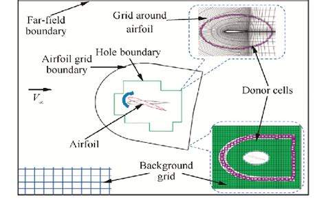 schematic diagram of boundary and donor cells of moving embedded grids